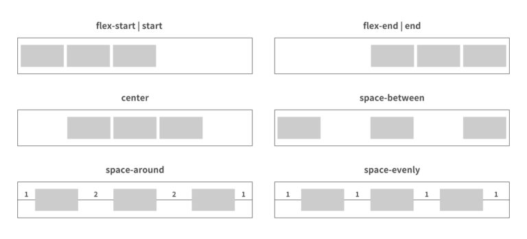 要素を横並びにする、フレックスボックスの使い方①【CSS基礎】 | Tech-Soku