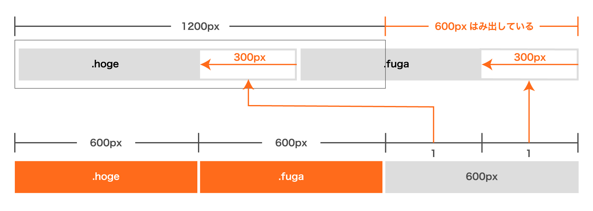 要素を横並びにする、フレックスボックスの使い方②【CSS基礎】 | Tech-Soku