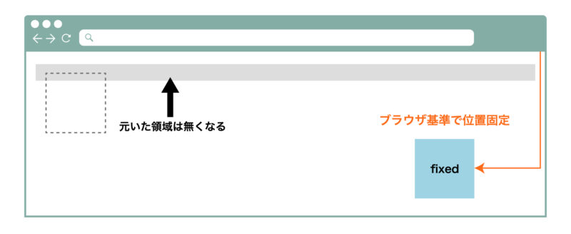 分かりやすい、position（ポジション）プロパティの解説【CSS】 | Tech-Soku