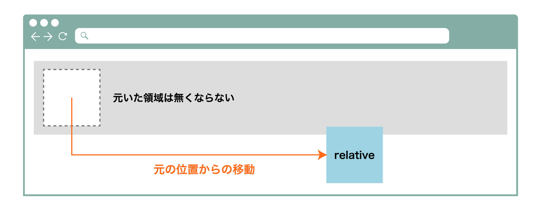 分かりやすい、position（ポジション）プロパティの解説【CSS】 | Tech-Soku