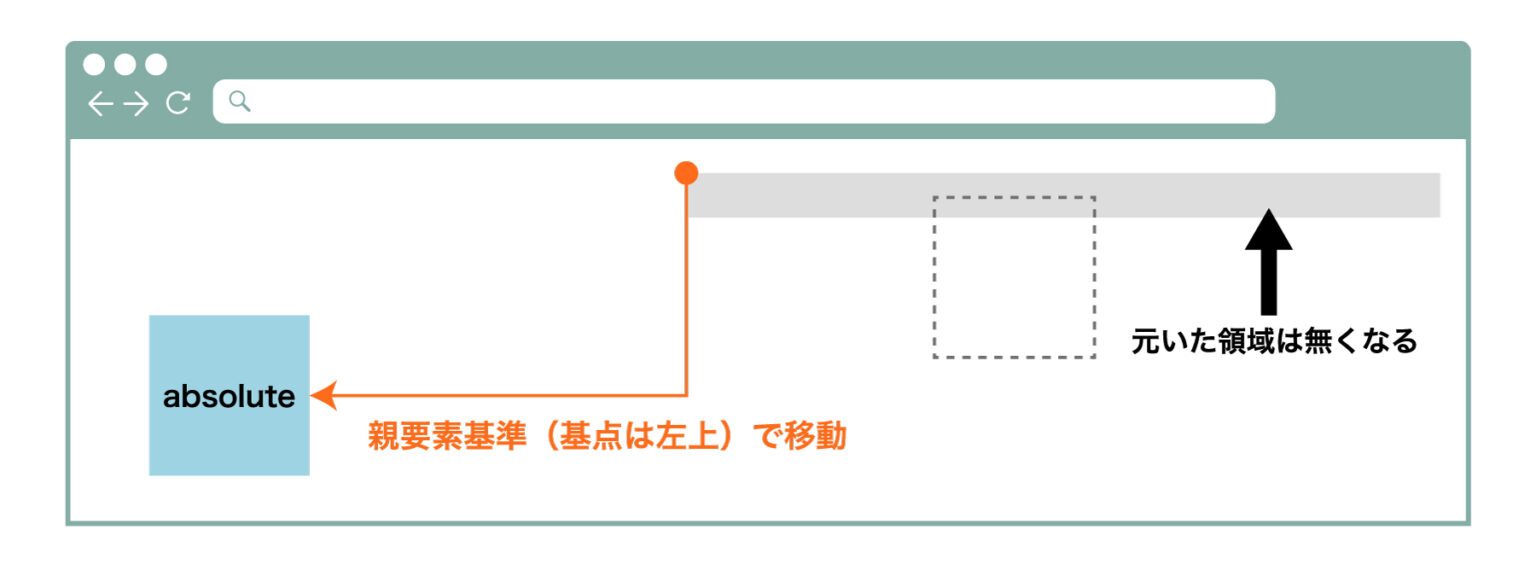 分かりやすい、position（ポジション）プロパティの解説【CSS】 | Tech-Soku