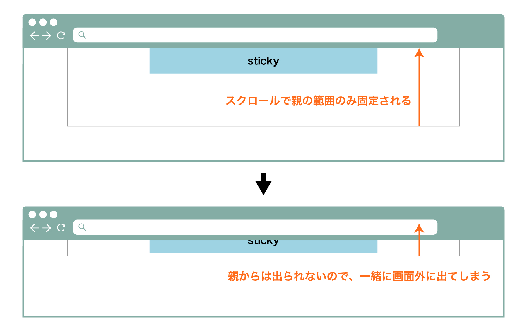 分かりやすい、position（ポジション）プロパティの解説【CSS】 | Tech-Soku