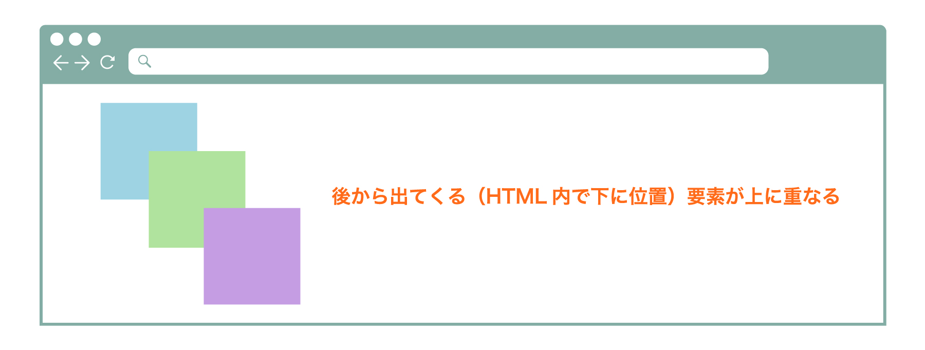 分かりやすい、position（ポジション）プロパティの解説【CSS】 | Tech-Soku