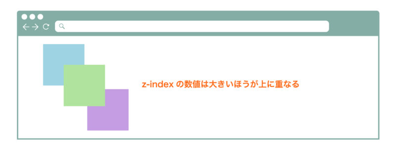 分かりやすい、position（ポジション）プロパティの解説【CSS】 | Tech-Soku