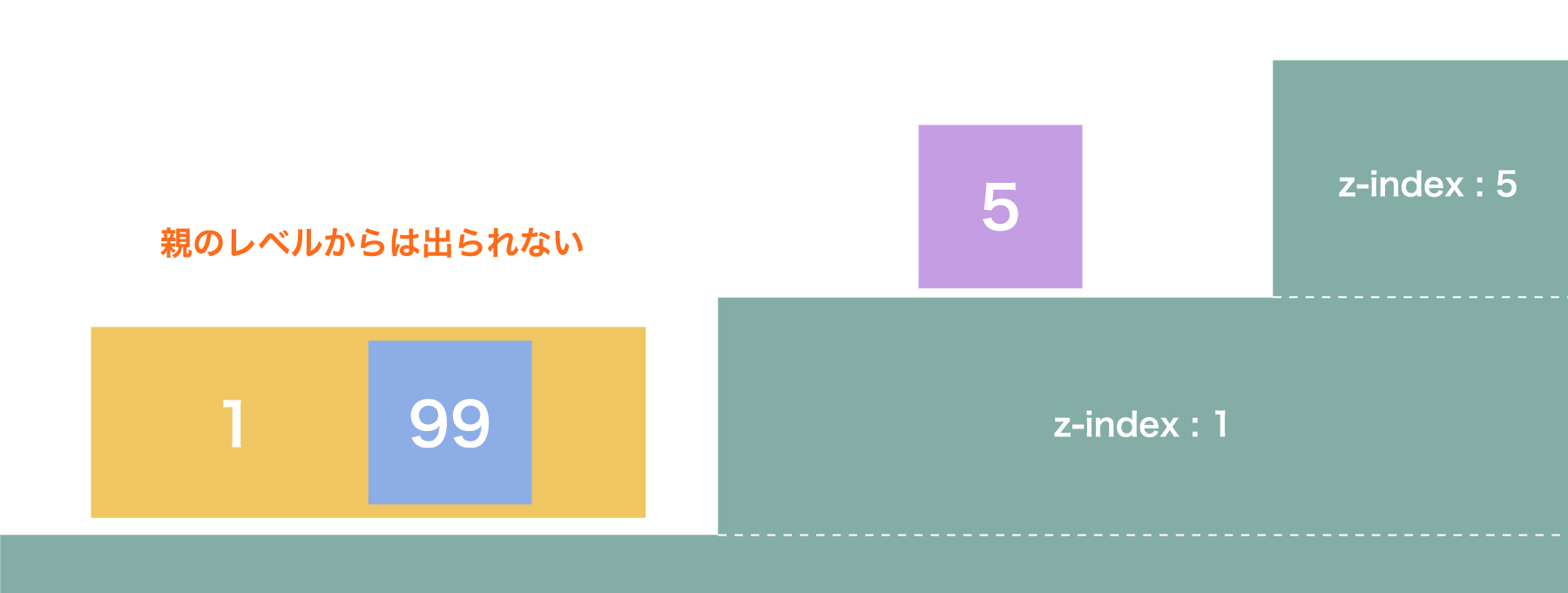 分かりやすい、position（ポジション）プロパティの解説【CSS】 | Tech-Soku